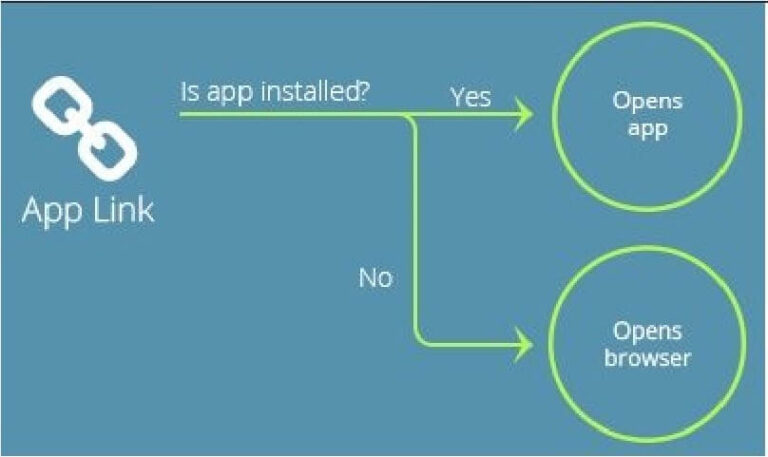 Implement DeepLinks for Android apps with Firebase|Implement DeepLinks for Android apps with ...