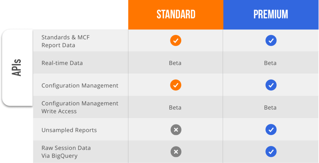 Google Analytics 360 Premium vs Google Analytics Standard Comparison